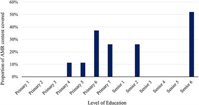 Frontiers | Addressing gaps in AMR awareness in the public: an evidence-based policy brief to ...
